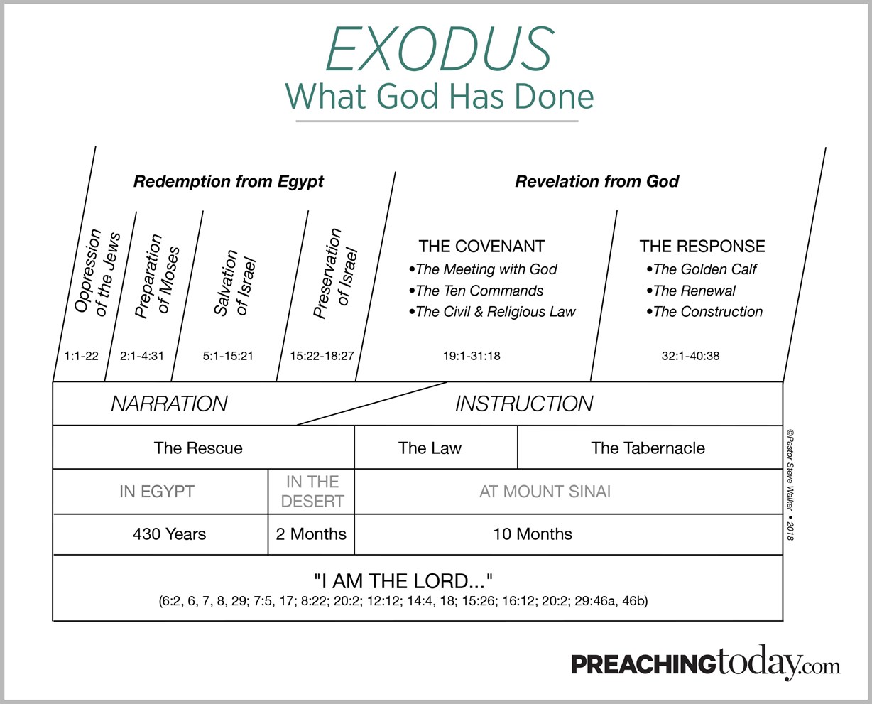Chart: Preaching Through Exodus | Preaching Today