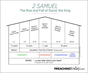 On King David Bible Charts