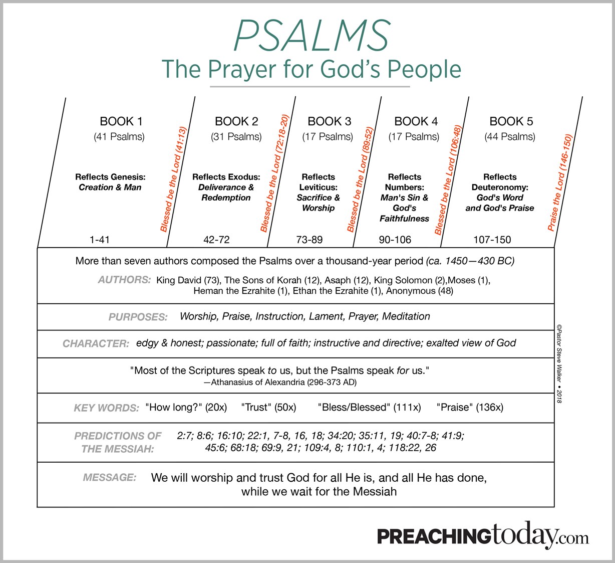 Chart: Preaching Through Psalms | Preaching Today