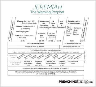 Jeremiah The Prophet Timeline