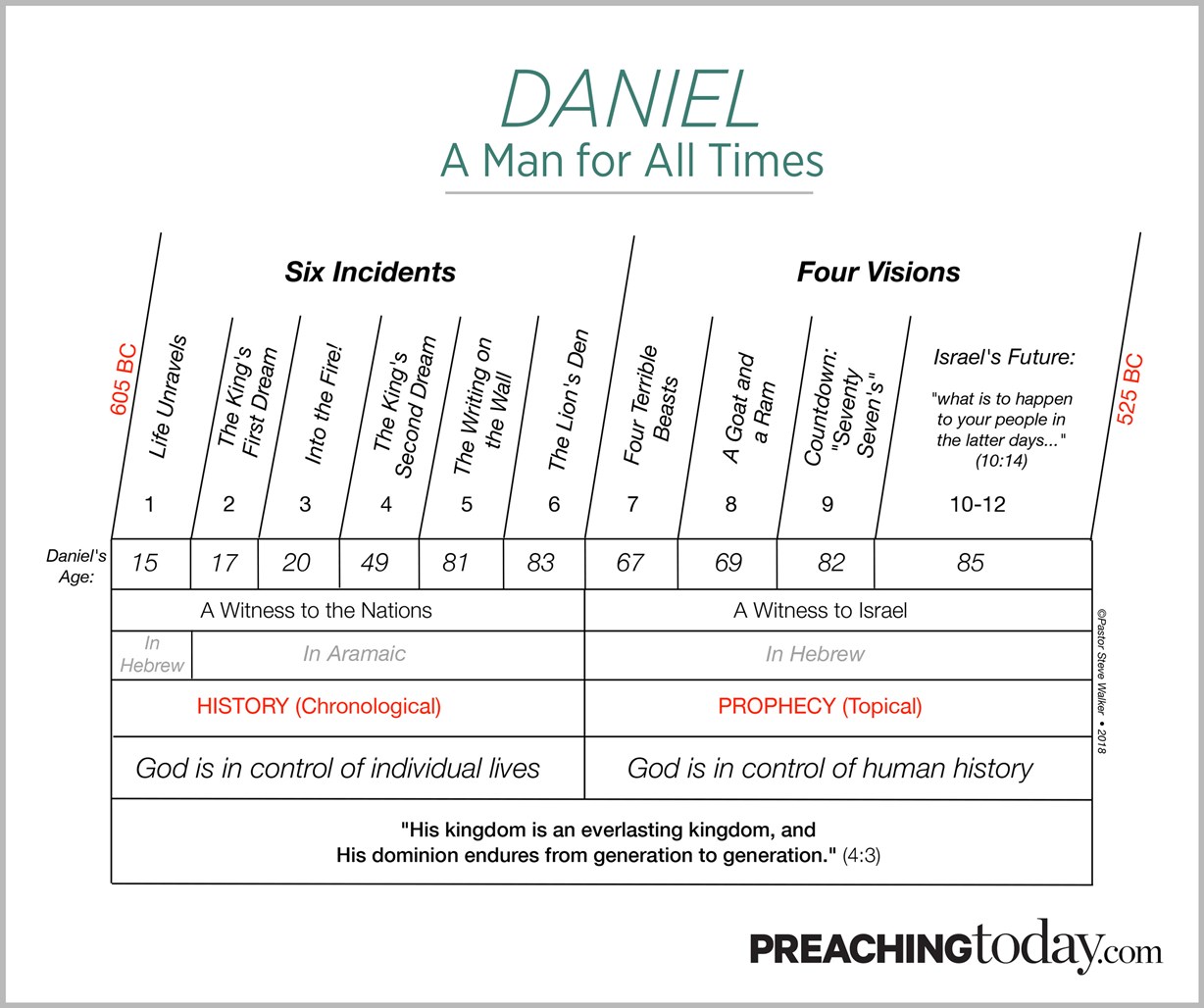 Chart: Preaching Through Daniel | Preaching Today
