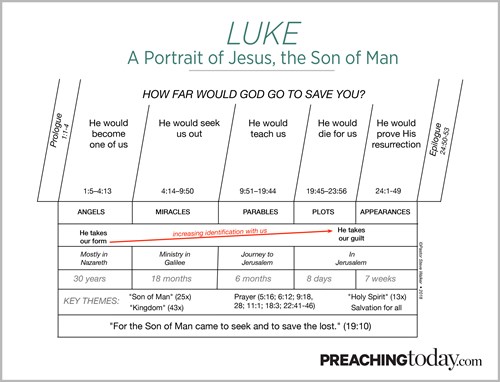 Chart: Preaching Through Luke | Preaching Today