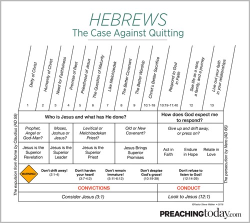 Chart: Preaching Through Hebrews | Preaching Today