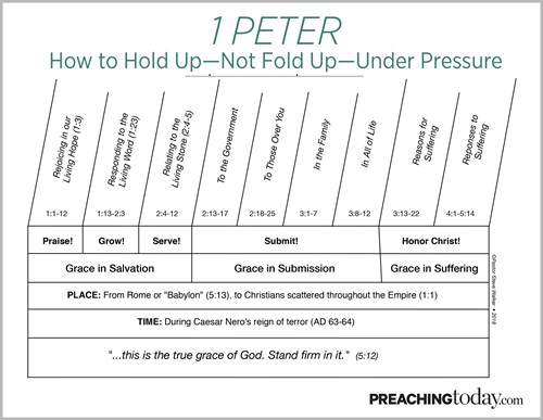 Chart: Preaching Through 1 Peter | Preaching Today