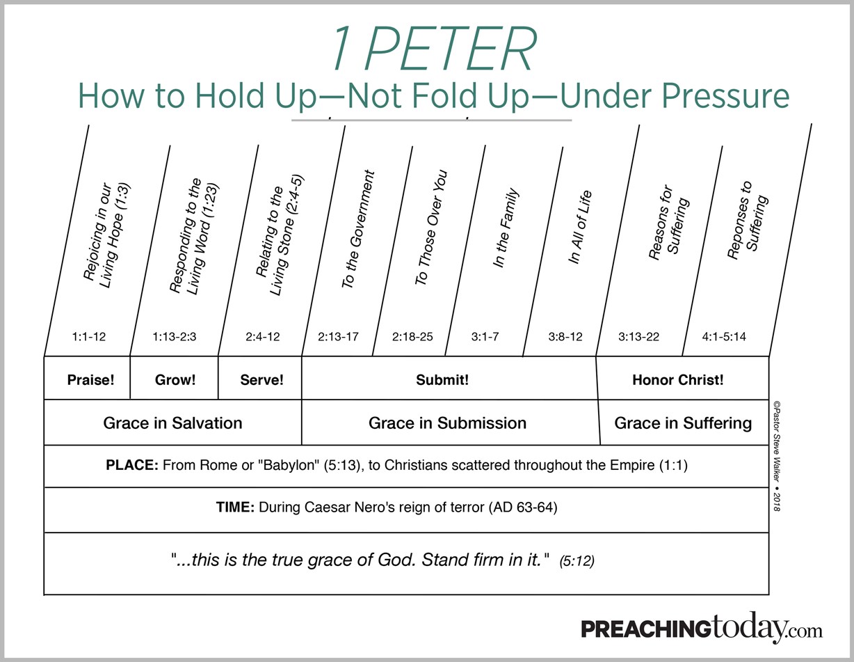 Chart: Preaching Through 1 Peter | Preaching Today