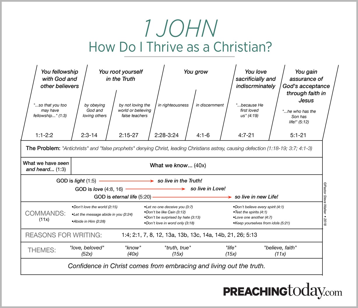 Chart: Preaching Through 1 John | Preaching Today