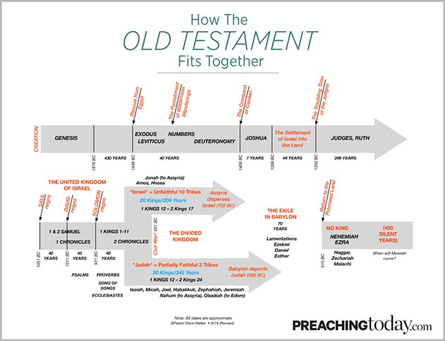 Old Testament Timeline Chart A Catholic Guide To The Old Testament By