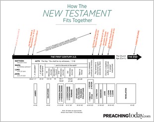 Bible Translation Timeline