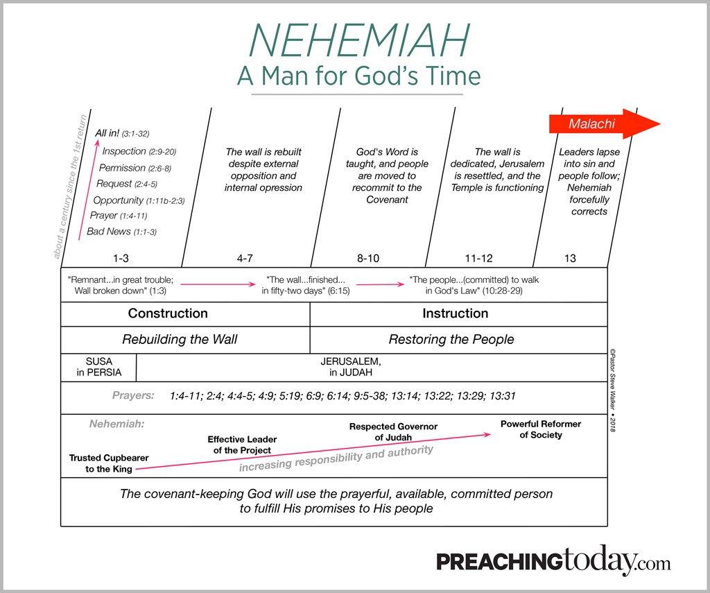 Nehemiah Timeline Nehemiah Bible Teachings Ezra Nehemiah And Esther