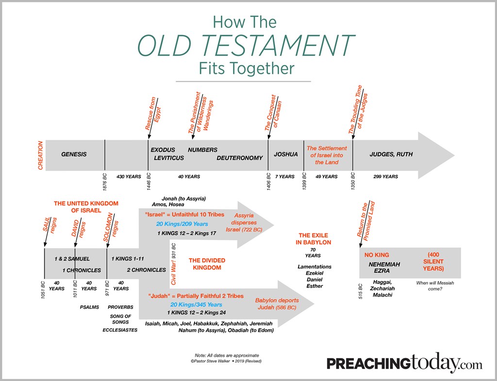 Old Testament Bible Timeline Chart Bible Chronology Charts: Septuagint